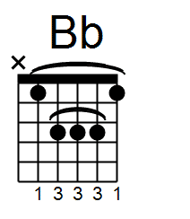 24 Beginner Chords Every Guitar Player Must Learn